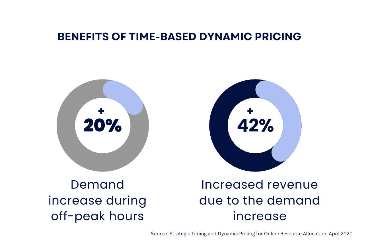 Dynamic pricing 101: what you need to know in 2024. Real-life examples and benefits| Pricing ...